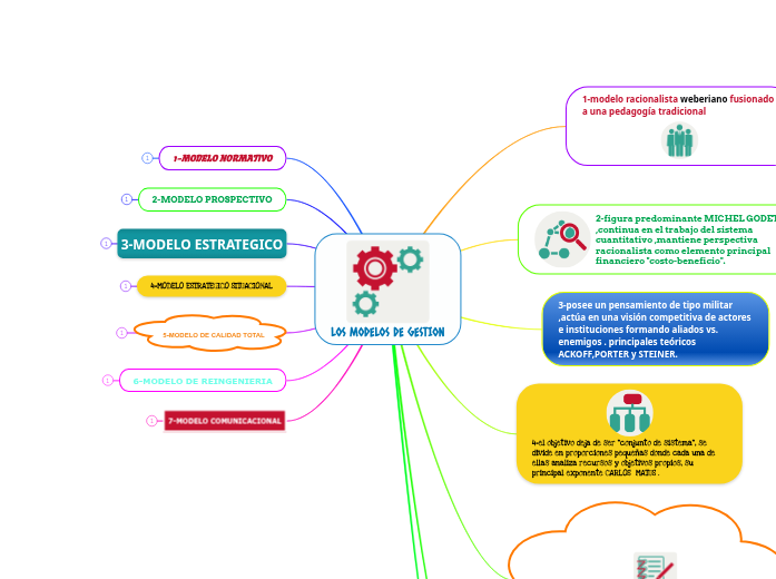 LOS MODELOS DE GESTION | Mapa mental Mindomo