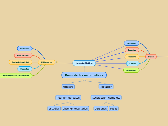 La estadística - Mind Map