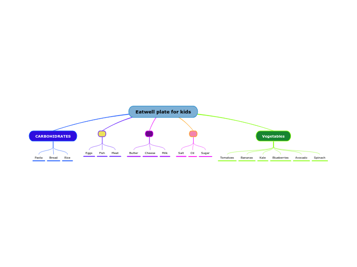 Eatwell plate for kids - Mind Map