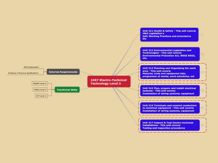 Learning Plan Template - Mind Map