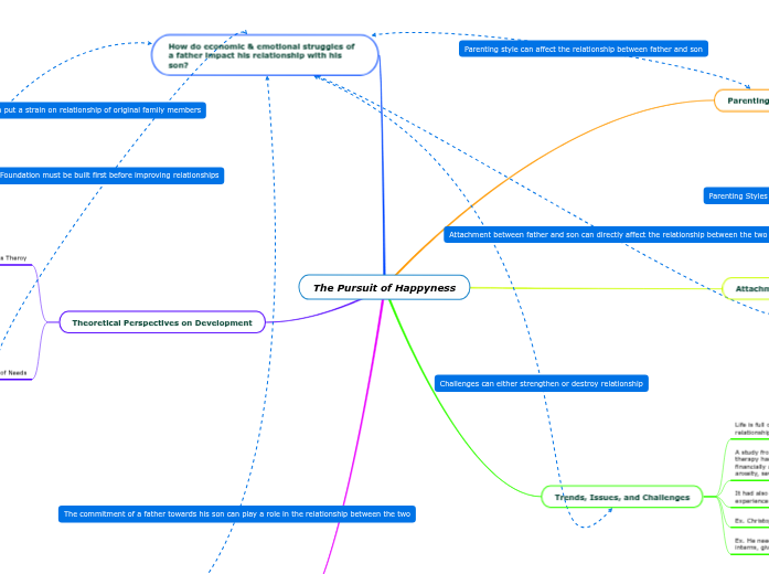 The Pursuit of Happyness - Mind Map