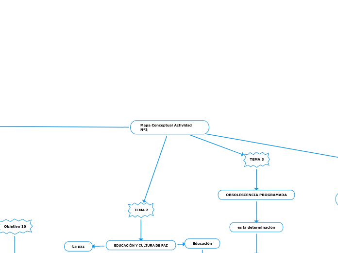 Mapa Conceptual Actividad Nº3 - Mind Map