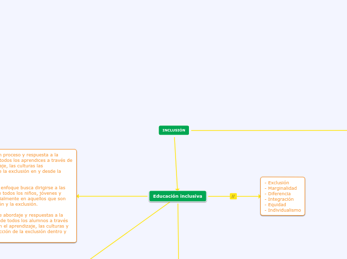 INCLUSIÓN - Mind Map