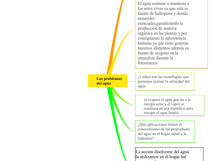 Los problemas del agua - Mind Map