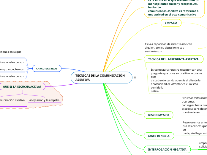 TECNICAS DE LA COMUNICACIÓN ...- Mind Map