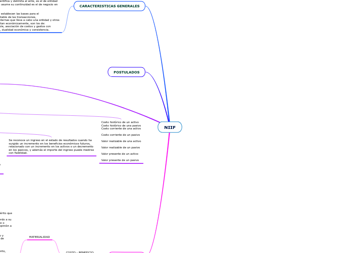 NIIF - Mind Map