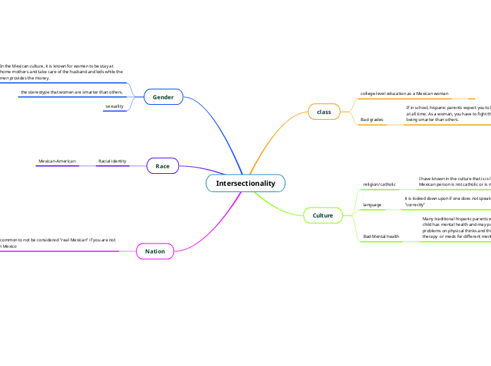 Intersectionality - Mind Map