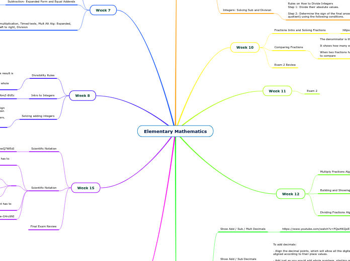 Elementary Mathematics - Mind Map