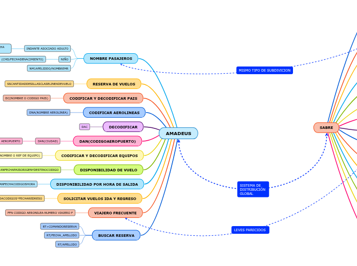 AMADEUS - Mind Map