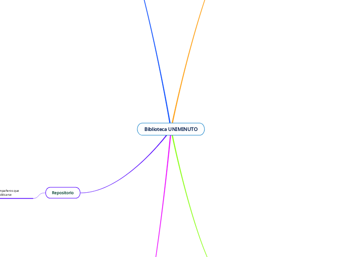 Biblioteca UNIMINUTO - Mind Map