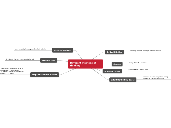 Different methods of - Mind Map