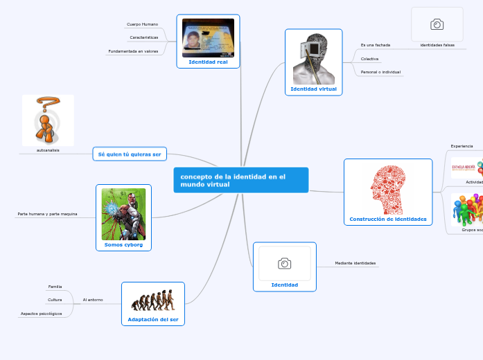 concepto de la identidad en el mundo virtu...- Mind Map