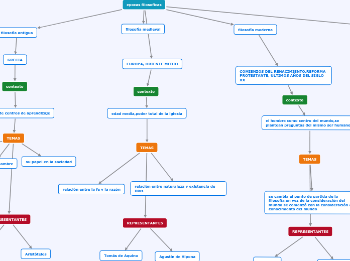 epocas filosoficas - Mind Map