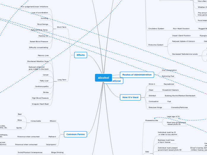 Alcohol - Mind Map