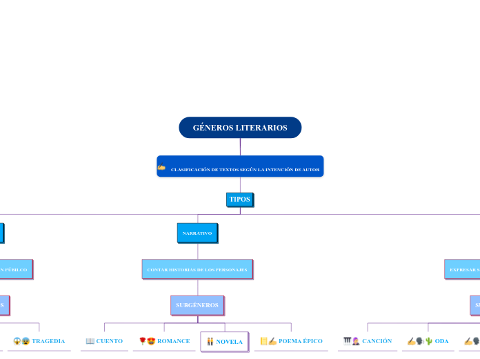 GÉNEROS LITERARIOS - Mind Map