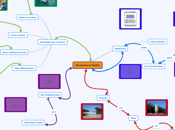 Vacaciones en Familia - Mind Map