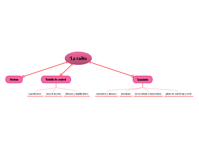 La radio - Mind Map