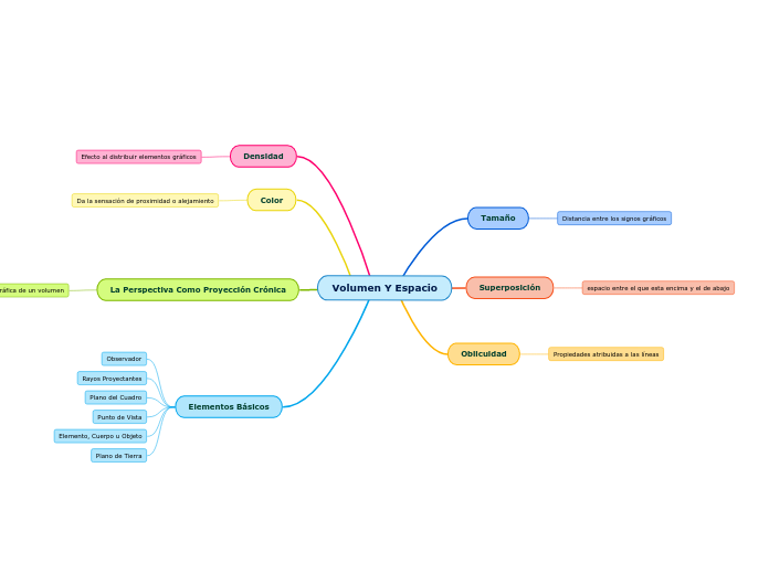 Volumen Y Espacio - Mind Map
