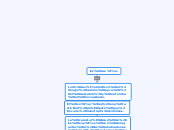 los sueños - Concept Map