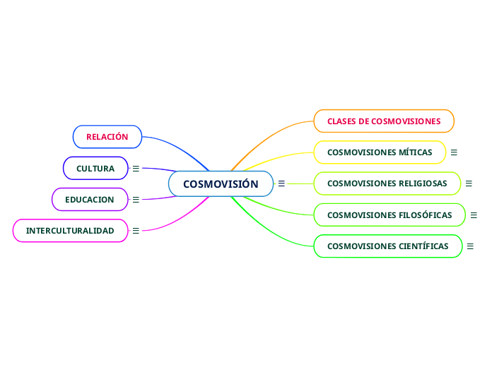 COSMOVISIÓN - Mind Map