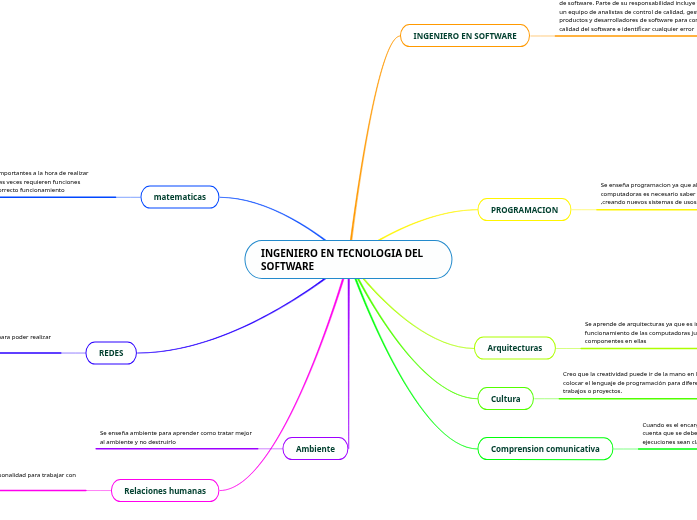 INGENIERO EN TECNOLOGIA DEL SOFTWARE ... - Mind Map