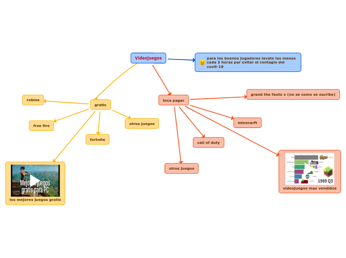 Videojuegos - Mind Map