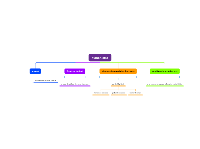 humanismo - Mind Map