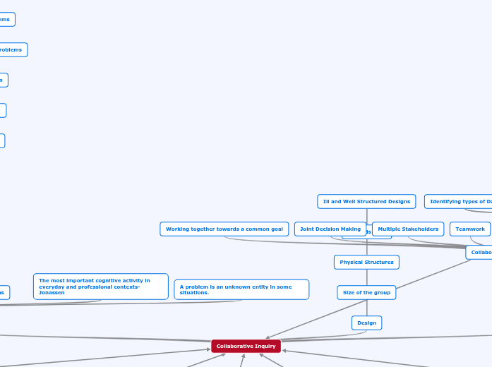Collaborative Inquiry Concept Map - Concept Map