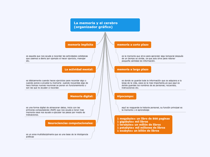 La memoria y el cerebro (organizador gráfi...- Mind Map