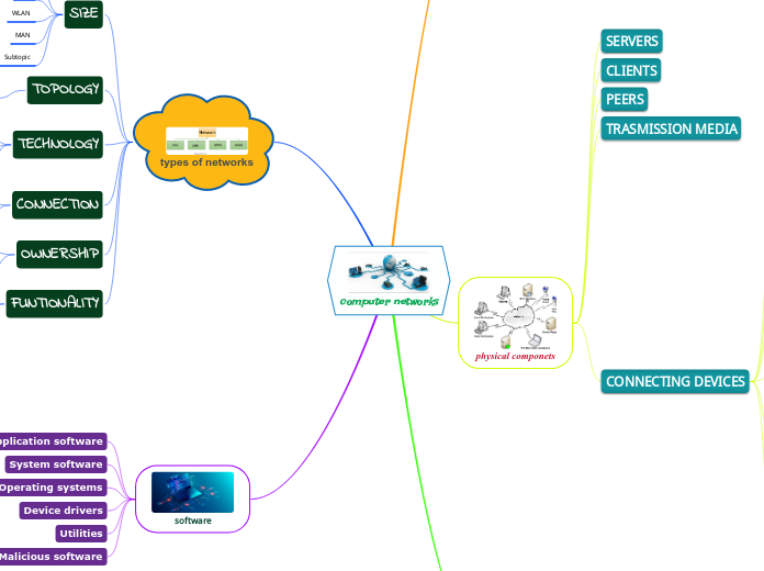 computer networks - Mind Map