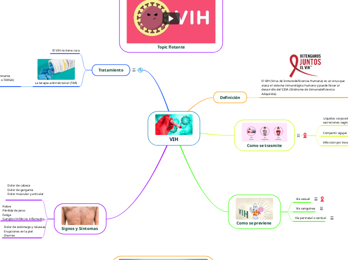 VIH - Mind Map