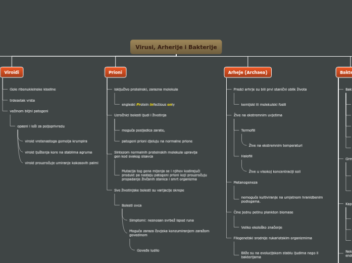 Tree organigram - Mind Map