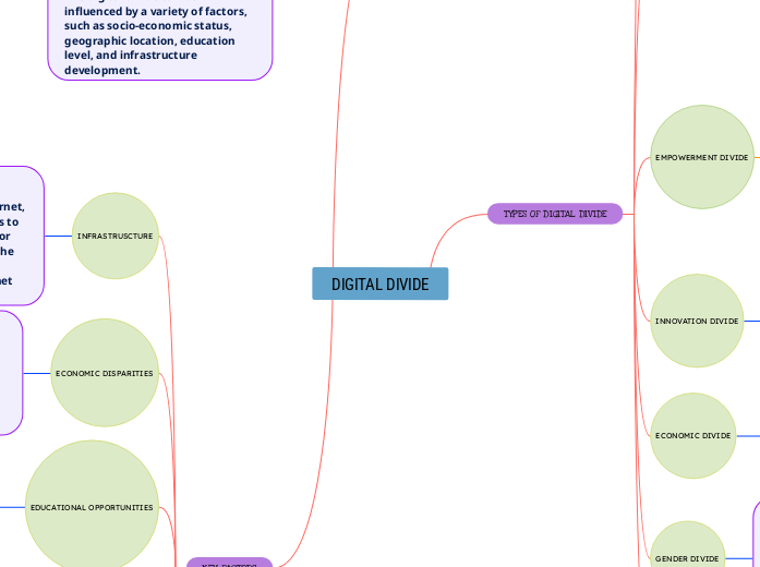 DIGITAL DIVIDE | Mapa mental Mindomo