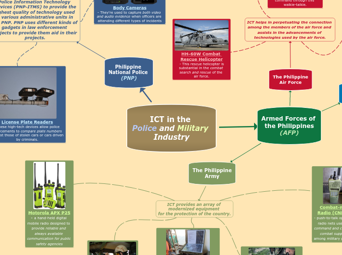 ICT in the Police and Military Industry - Mind Map
