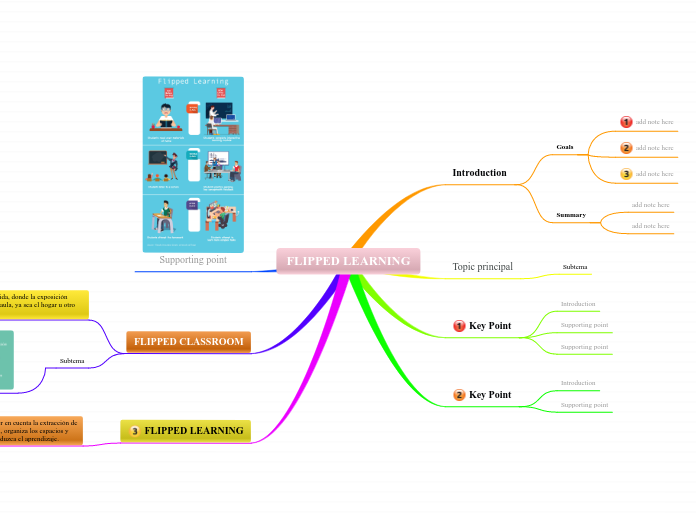 FLIPPED LEARNING - Mind Map