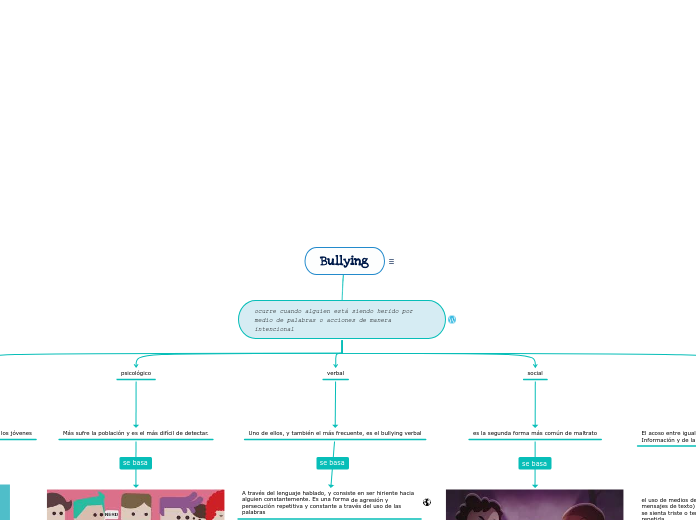 Bullying - Mind Map