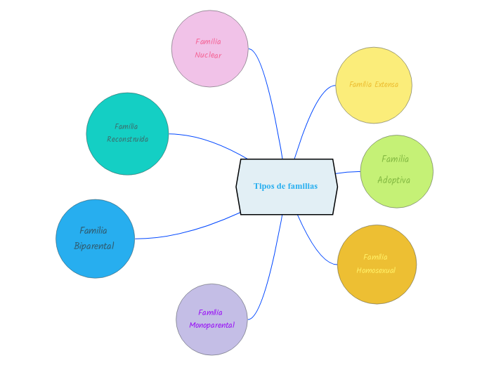 Tipos de familias - Mind Map