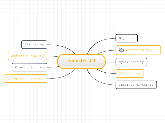 Industry 4.0 - Mind Map
