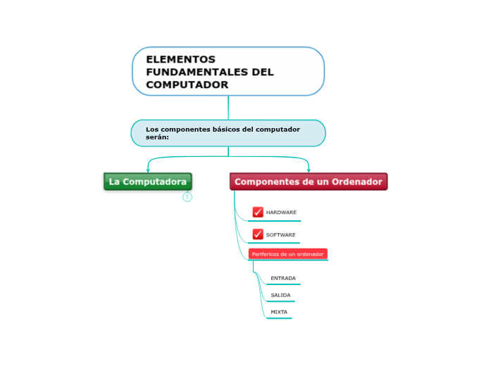 ELEMENTOS FUNDAMENTALES DEL COMPUTADOR - Mind Map