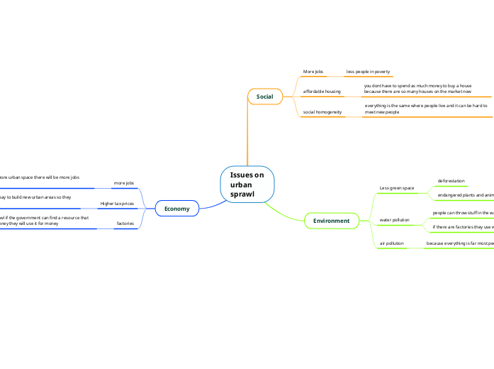 Issues on urban sprawl - Mind Map