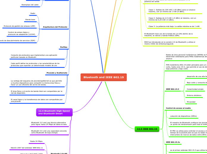 Bluetooth and IEEE 802.15 - Mind Map