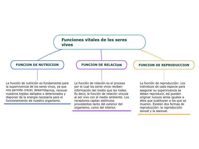 Funciones vitales de los seres vivos - Mind Map