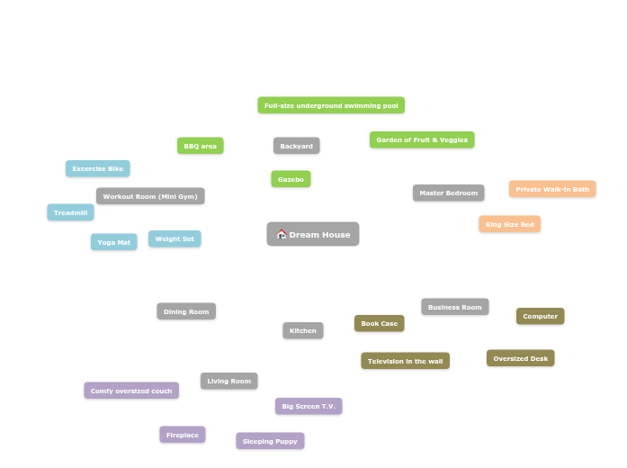 Dream House - Mind Map