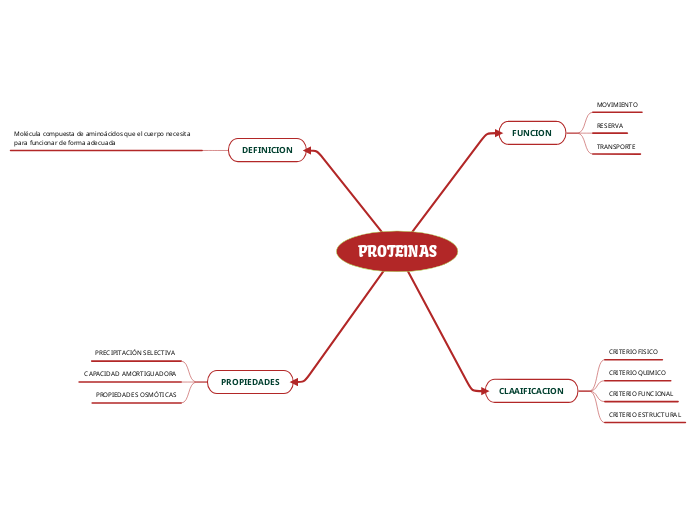 PROTEINAS - Mind Map
