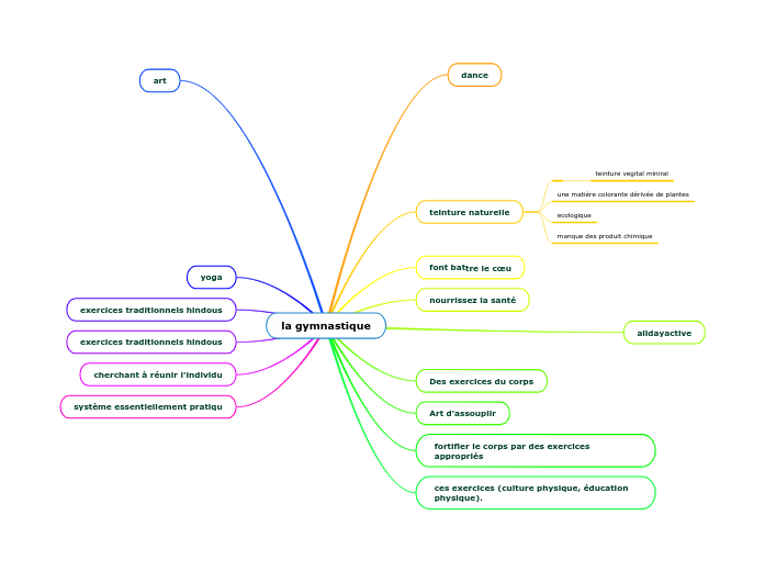 la gymnastique - Mind Map
