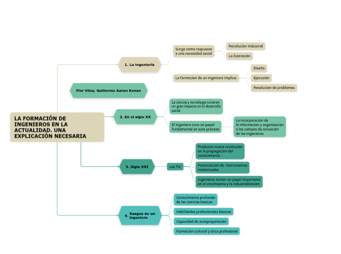 LA FORMACIÓN DE INGENIEROS EN LA ACTUALIDA...- Mind Map