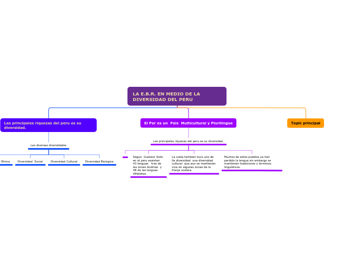 LA E.B.R. EN MEDIO DE LA DIVERSIDAD DEL PE...- Mind Map