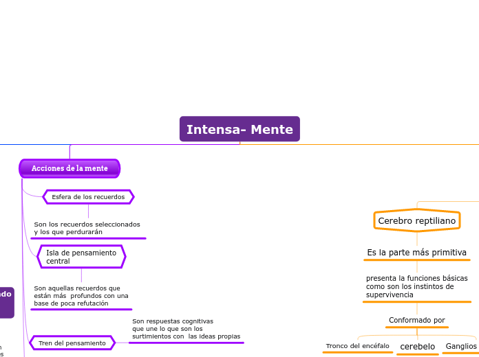 Intensa- Mente - Mind Map
