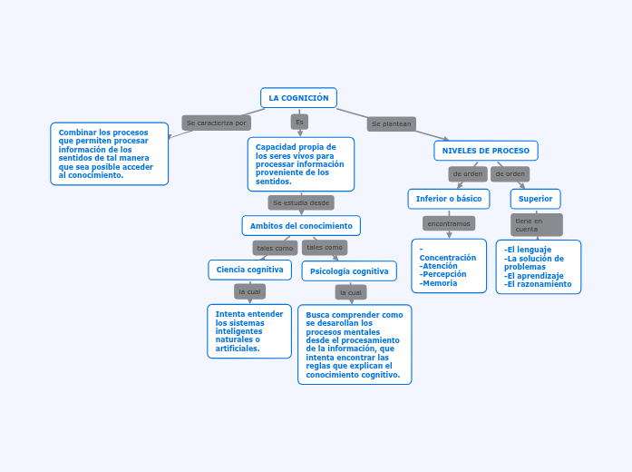 LA COGNICIÓN - Mind Map