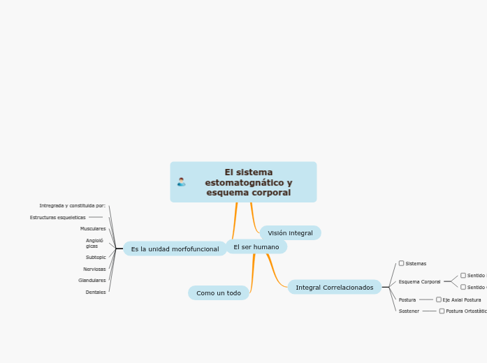 El sistema estomatognático y esquema corpo...- Mind Map
